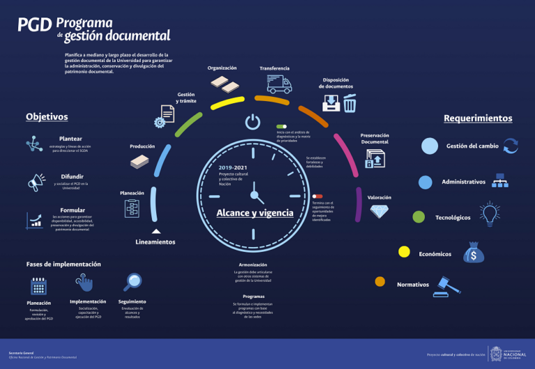 Infografías – Gestión Documental